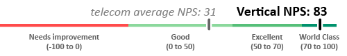 Vertical Communications Net Promoter Score: 83